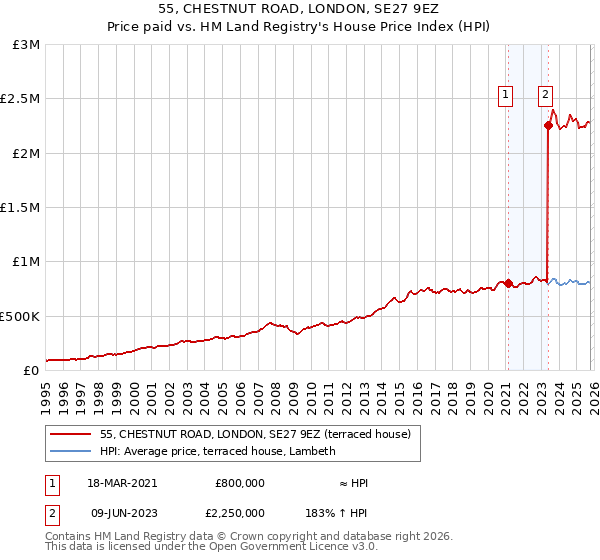 55, CHESTNUT ROAD, LONDON, SE27 9EZ - £2,250,000