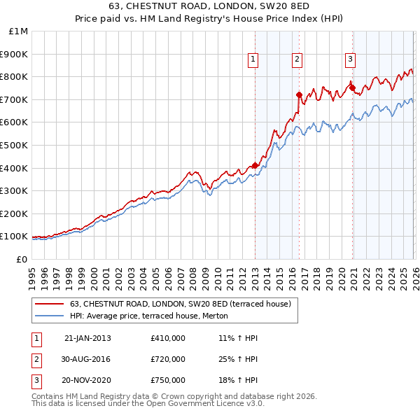 63, CHESTNUT ROAD, LONDON, SW20 8ED - £750,000