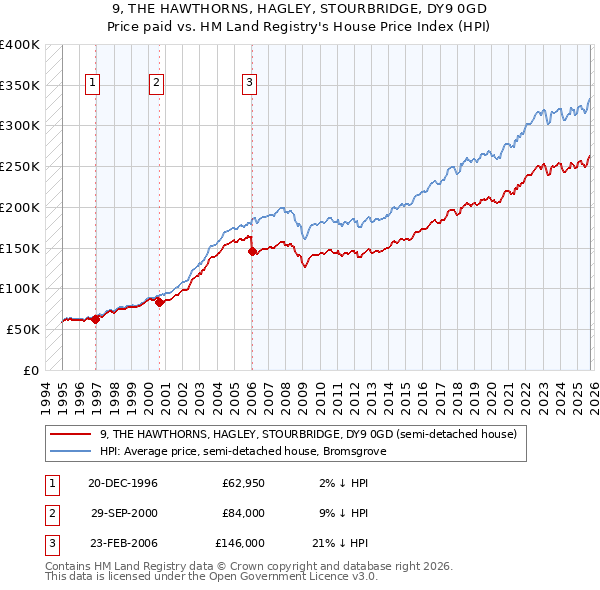 9, THE HAWTHORNS, HAGLEY, STOURBRIDGE, DY9 0GD - £146,000