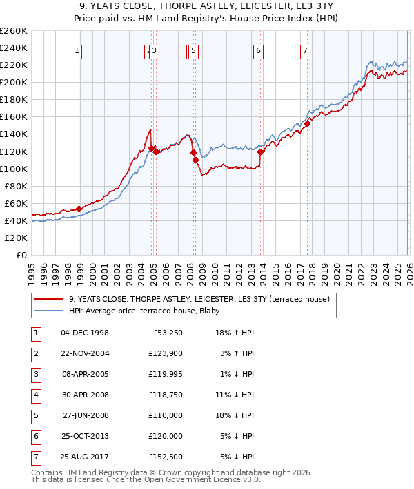 9, YEATS CLOSE, THORPE ASTLEY, LEICESTER, LE3 3TY - £152,500