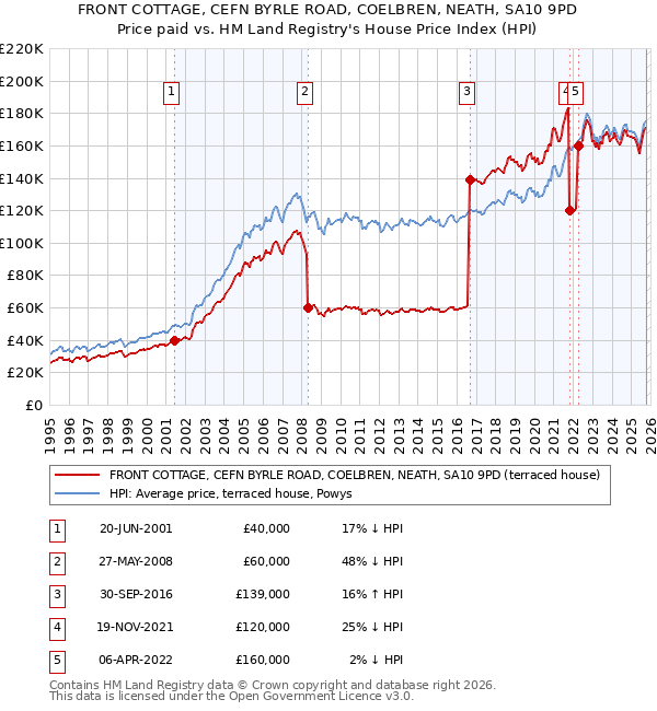 FRONT COTTAGE, CEFN BYRLE ROAD, COELBREN, NEATH, SA10 9PD - £160,000