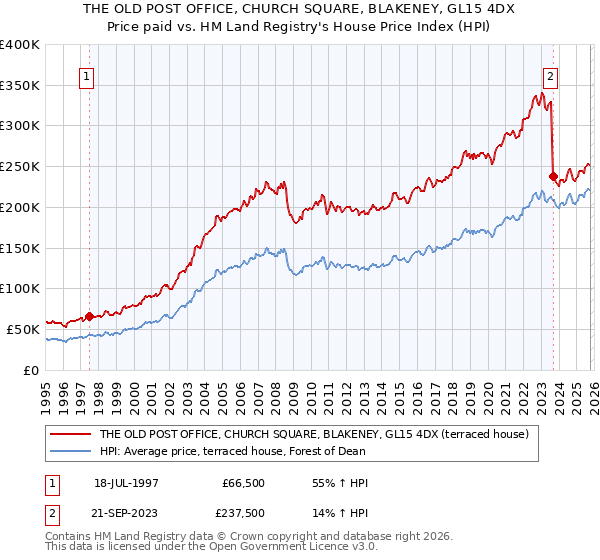 THE OLD POST OFFICE, CHURCH SQUARE, BLAKENEY, GL15 4DX - £237,500