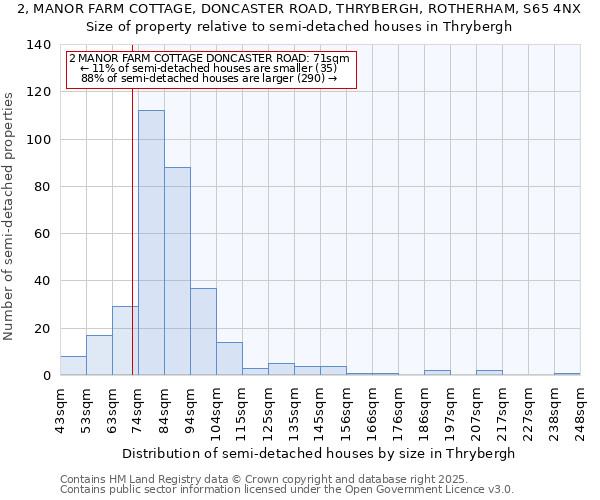 2, MANOR FARM COTTAGE, DONCASTER ROAD, THRYBERGH, ROTHERHAM, S65 4NX ...