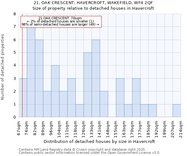 21, OAK CRESCENT, HAVERCROFT, WAKEFIELD, WF4 2QF - £137,500