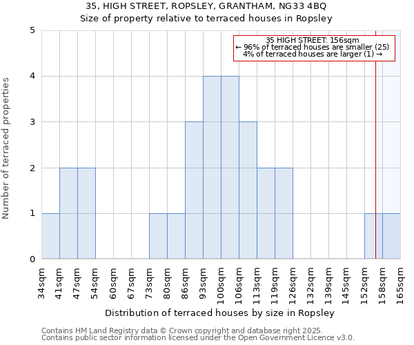 35, HIGH STREET, ROPSLEY, GRANTHAM, NG33 4BQ - £430,000