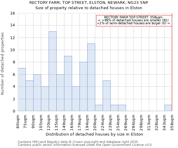 RECTORY FARM, TOP STREET, ELSTON, NEWARK, NG23 5NP - £570,000