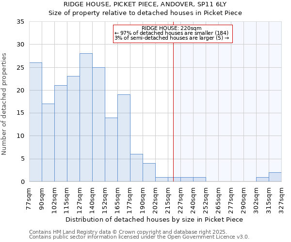 RIDGE HOUSE, PICKET PIECE, ANDOVER, SP11 6LY - £457,500