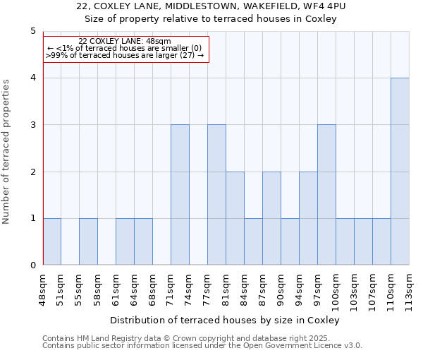 22, COXLEY LANE, MIDDLESTOWN, WAKEFIELD, WF4 4PU - £139,000