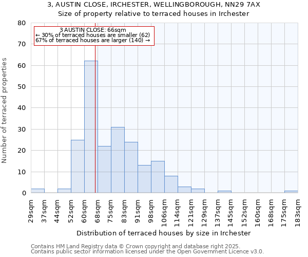 3, AUSTIN CLOSE, IRCHESTER, WELLINGBOROUGH, NN29 7AX - £155,000