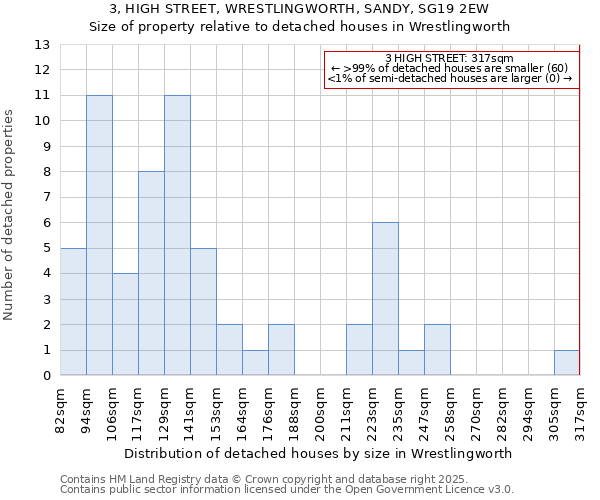 3, HIGH STREET, WRESTLINGWORTH, SANDY, SG19 2EW - £935,000