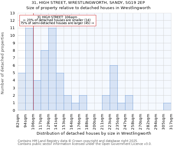 31, HIGH STREET, WRESTLINGWORTH, SANDY, SG19 2EP - £575,000
