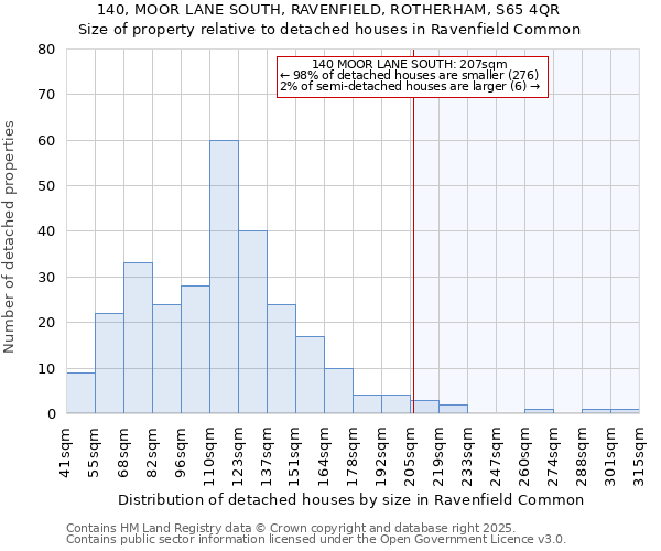 140, MOOR LANE SOUTH, RAVENFIELD, ROTHERHAM, S65 4QR - £350,000
