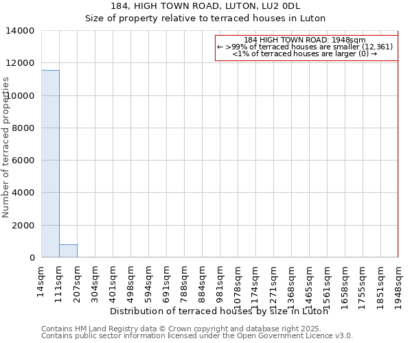 184, HIGH TOWN ROAD, LUTON, LU2 0DL - £170,000
