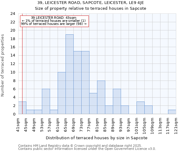 39, LEICESTER ROAD, SAPCOTE, LEICESTER, LE9 4JE - £155,000