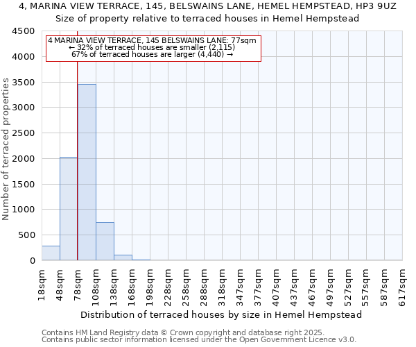 4, MARINA VIEW TERRACE, 145, BELSWAINS LANE, HEMEL HEMPSTEAD, HP3 9UZ ...