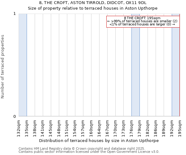 8, THE CROFT, ASTON TIRROLD, DIDCOT, OX11 9DL - £620,000