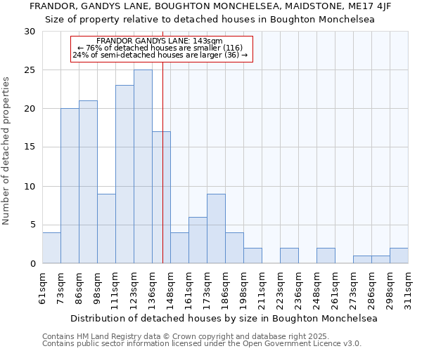 FRANDOR, GANDYS LANE, BOUGHTON MONCHELSEA, MAIDSTONE, ME17 4JF - £650,000