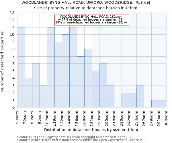 WOODLANDS, BYNG HALL ROAD, UFFORD, WOODBRIDGE, IP13 6EJ - £407,500