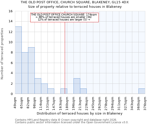 THE OLD POST OFFICE, CHURCH SQUARE, BLAKENEY, GL15 4DX - £237,500